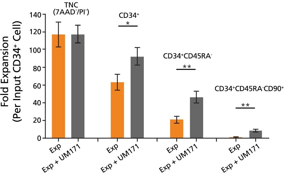 Serum-Free Expansion of CD34+ Cells with SFEM II and UM729 | STEMCELL ... Serum-Free Expansion of CD34+ Cells with SFEM II and UM729 | STEMCELL ...